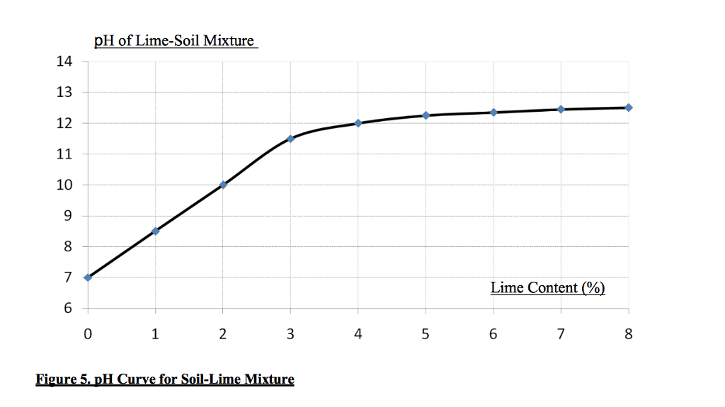 Solved pH of Lime-Soil Mixture 14 13 12 10 7 Lime Content | Chegg.com