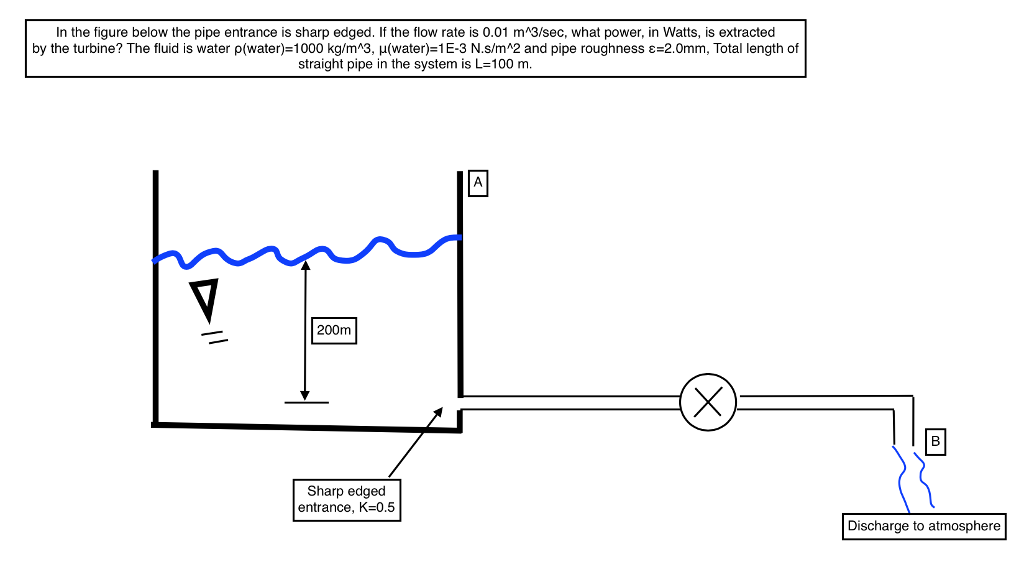 Solved In the figure below the pipe entrance is sharp edged. | Chegg.com