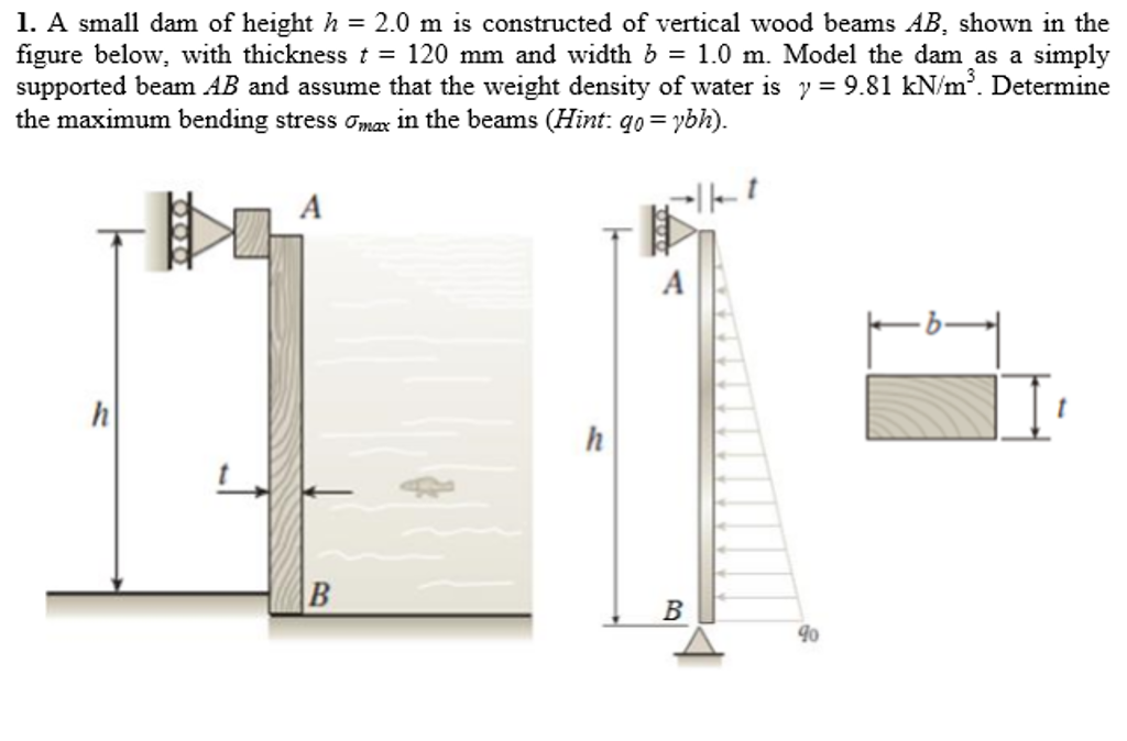 Solved A small dam of height h = 2.0 m is constructed of | Chegg.com