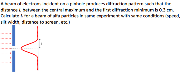Solved A beam of electrons incident on a pinhole produces | Chegg.com