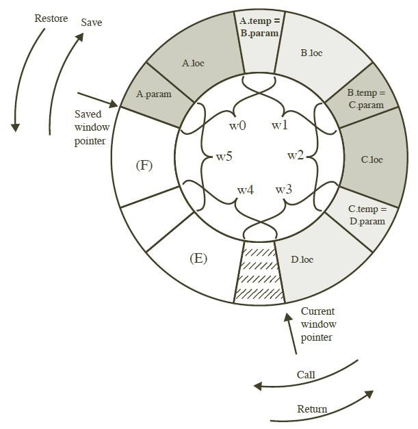 Solved ?Assume that a RISC processor has register windows | Chegg.com