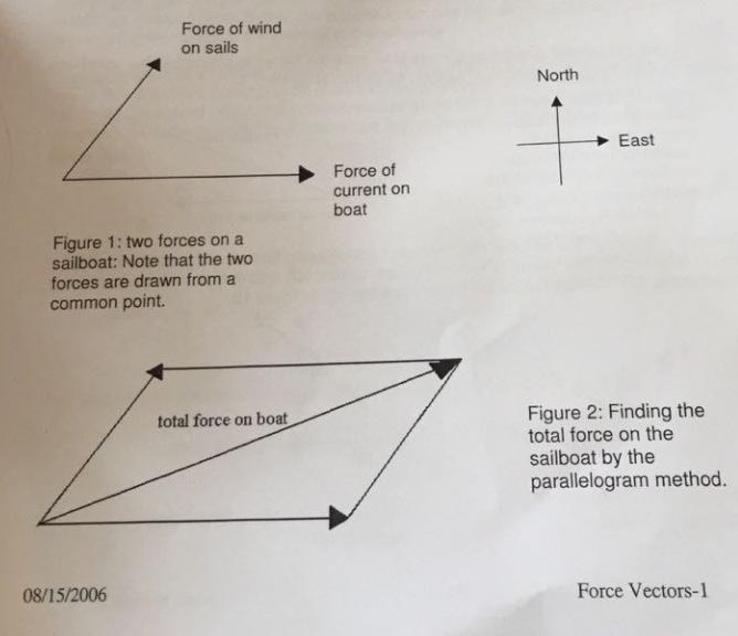 Solved Force of wind on sails North → East Force of current | Chegg.com