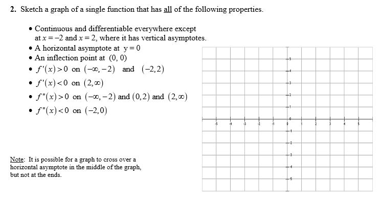 Solved 2. Sketch a graph of a single function that has all | Chegg.com