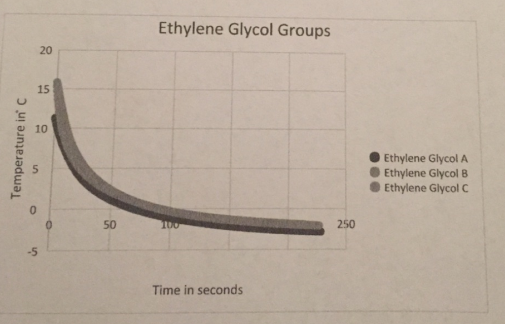 Ethylene Glycol Groups 20 15 's 10 Ethylene Glycol | Chegg.com