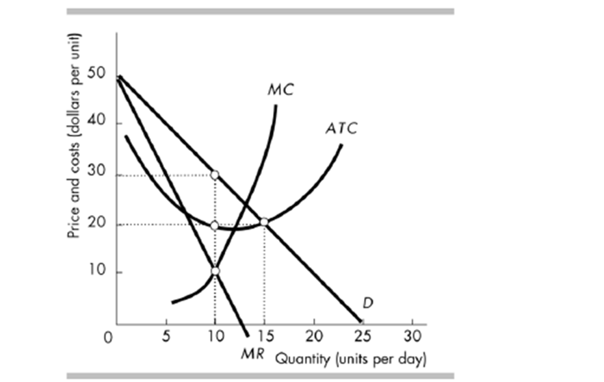 Solved Based on this graph, how many units will this firm | Chegg.com