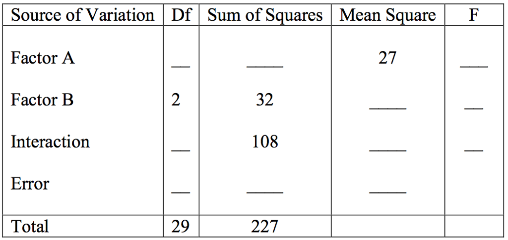 Solved The following partial ANOVA table was based on an | Chegg.com