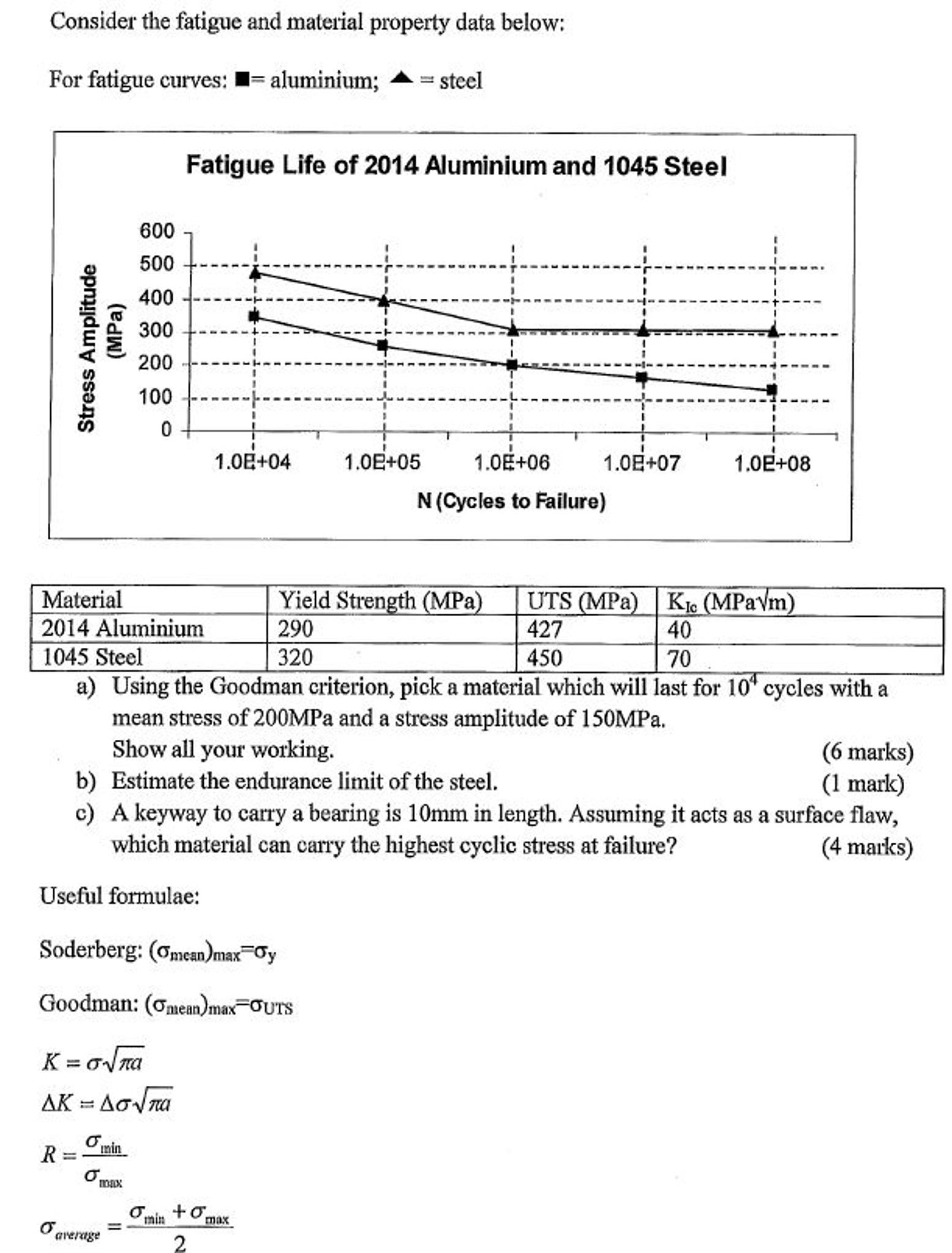 Solved Consider the fatigue and material property data | Chegg.com
