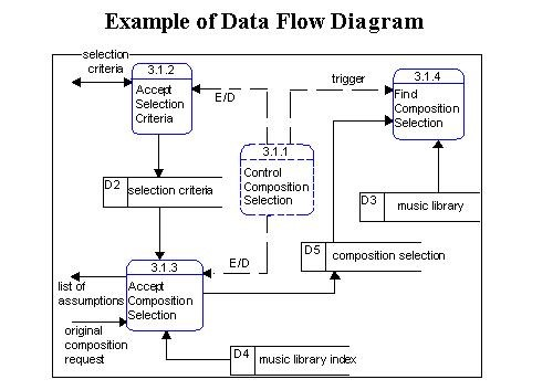 Solved Example of Data Flow Diagram selecti criteria | Chegg.com