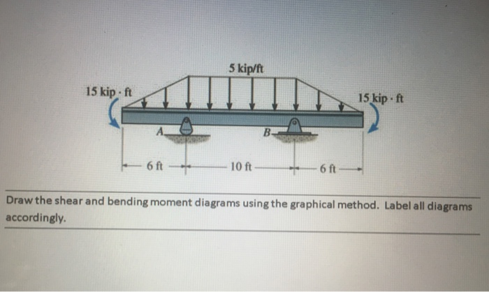 Solved Draw the shear and bending moment using the graphical | Chegg.com