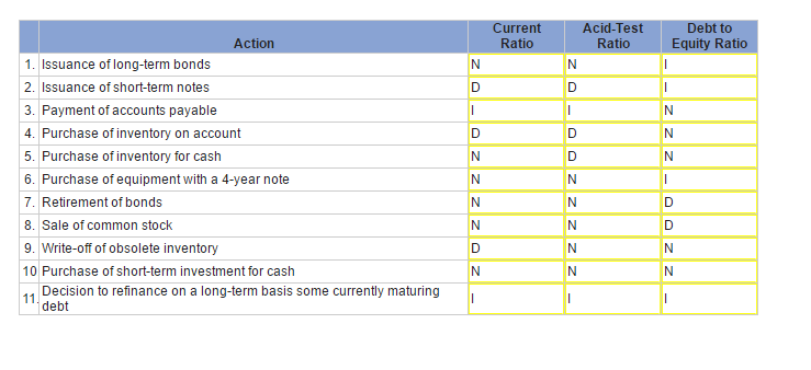 Solved Most decisions made by management impact the ratios | Chegg.com