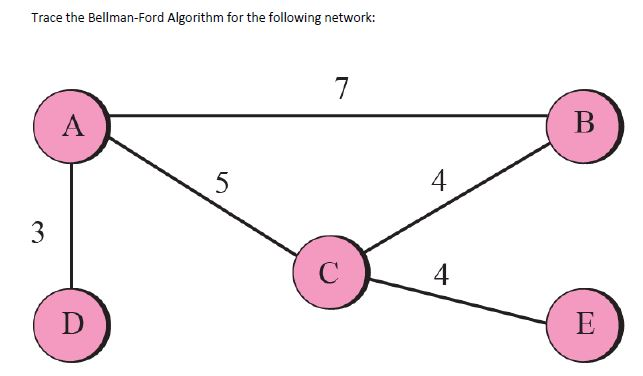 Solved Trace the Bellman-Ford Algorithm for the following | Chegg.com