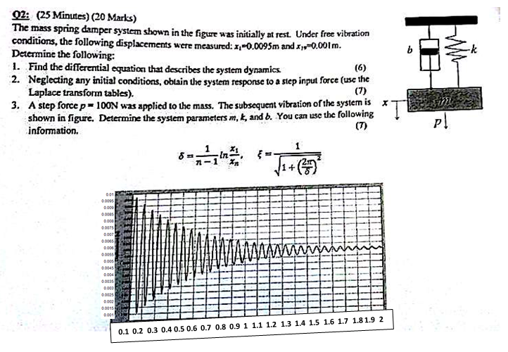 The mass spring damper system shown in the figure was | Chegg.com
