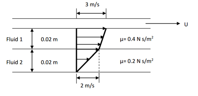 Solved The “no-slip” condition means that a fluid sticks to | Chegg.com