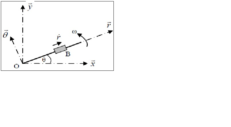 Solved: The Coriolis Acceleration Can Be Used To Model The... | Chegg.com