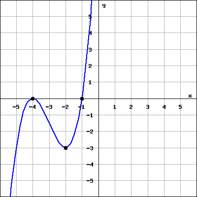 Solved Find a formula for the polynomial of least degree | Chegg.com