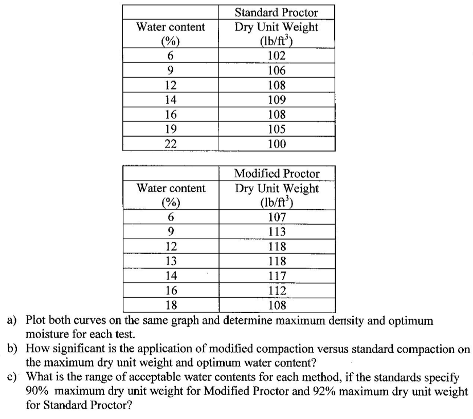 Solved Two compaction tests were performed on the same soil: | Chegg.com