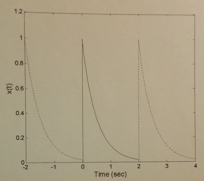 Solved Find the Fourier series of the periodic exponential | Chegg.com