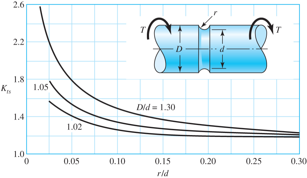 Solved A solid round bar with diameter D=1D=1 has a grove of | Chegg.com