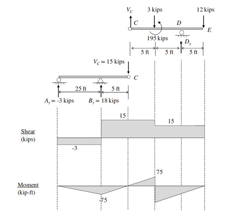 Solved 2. For the beams shown, draw a new picture of the | Chegg.com