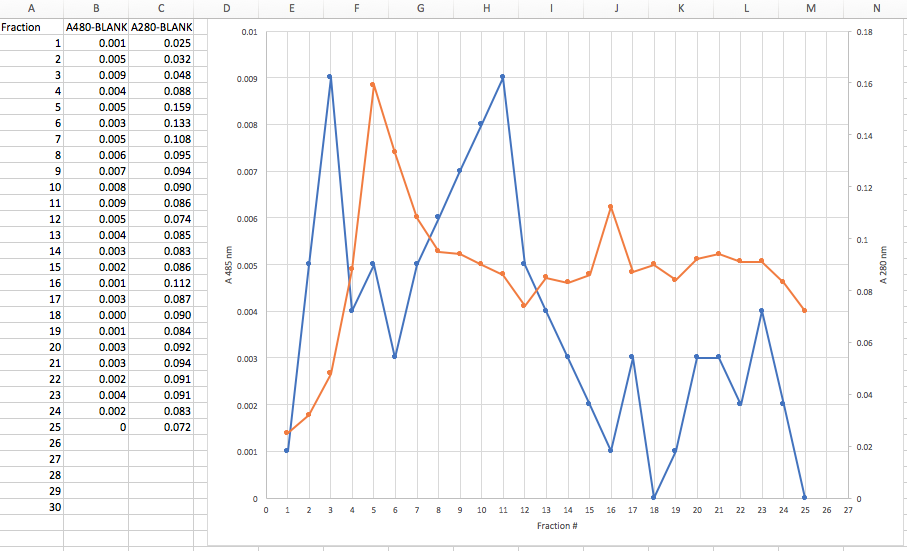 Solved Why don't my absorbances at A280 and A485 align? I | Chegg.com