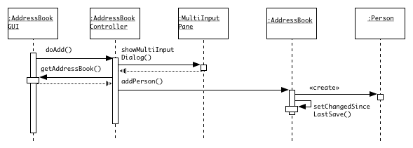 Solved 1.Below is a sample sequence diagram for ‘Adding a | Chegg.com