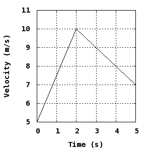 Solved The plot shows velocity versus time for an object. | Chegg.com