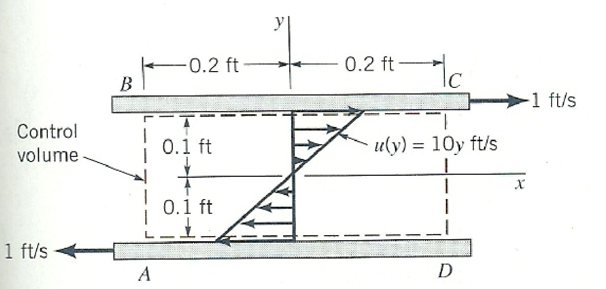 Solved Two plates are pulled in opposite directions with | Chegg.com