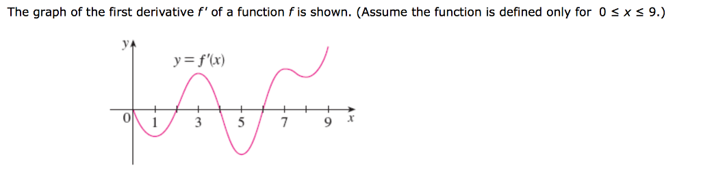 Solved The graph of the first derivative f' of a function f | Chegg.com