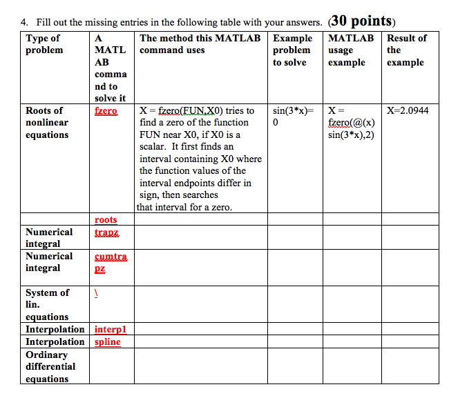 Solved Fill out the missing entries in the following table | Chegg.com