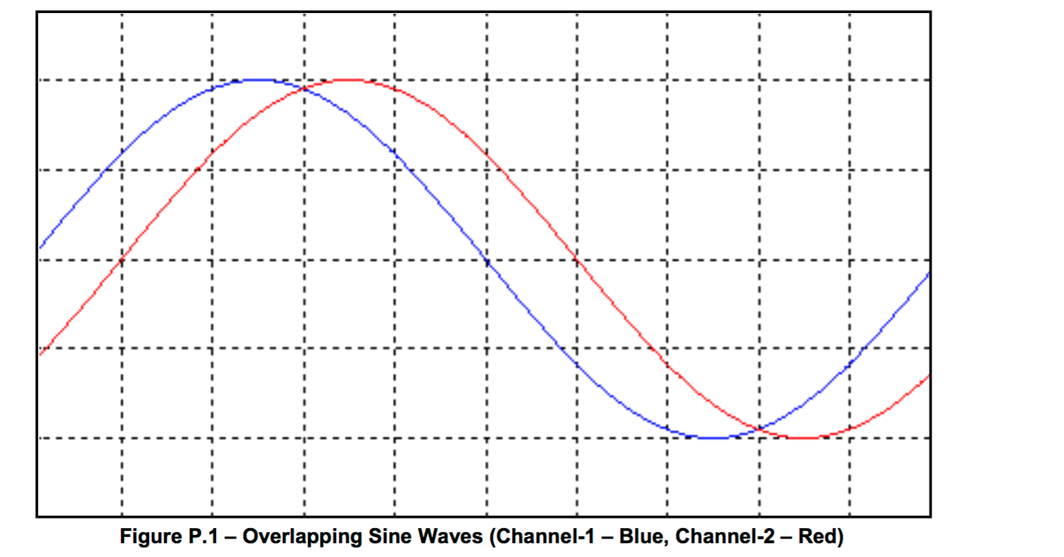 Solved The above graph shows two overlapping sine waves. | Chegg.com