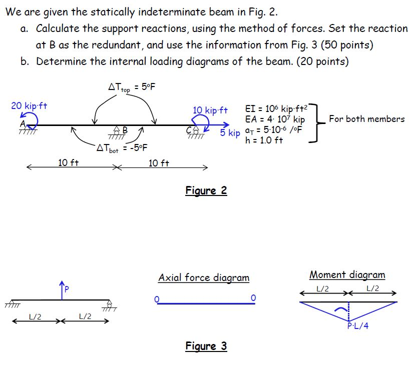 We are given the statically indeterminate beam in | Chegg.com