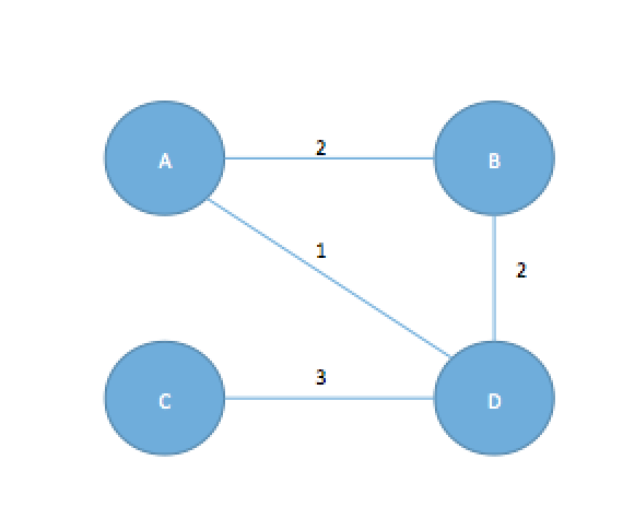 Solved Write A C Program That Creates An Adjacency Matrix 6016