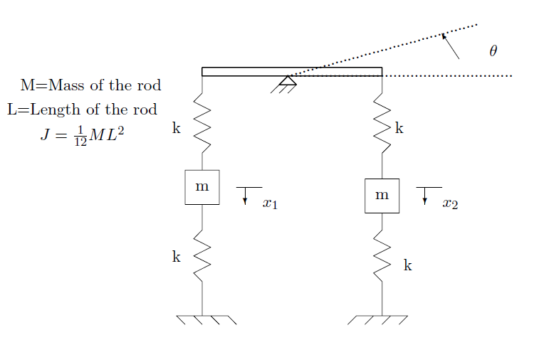 A uniform rod of length L and mass M, with a moment | Chegg.com