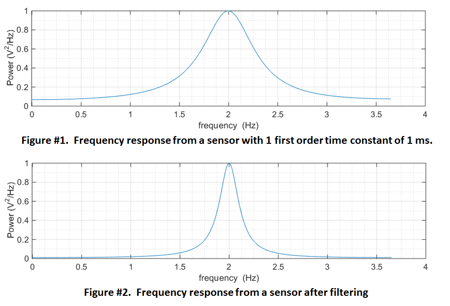 The frequency domain signal from a sensor is shown in | Chegg.com