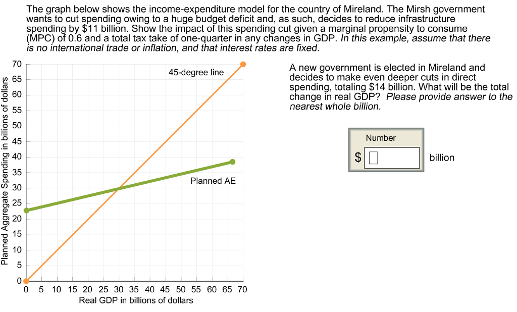 Solved The graph below shows the income-expenditure model | Chegg.com