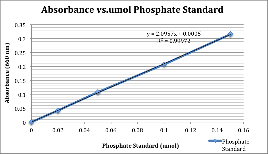 A series of phosphate standard solutions were made | Chegg.com