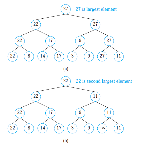 ∗12 Find The Least Number Of Comparisons Needed To