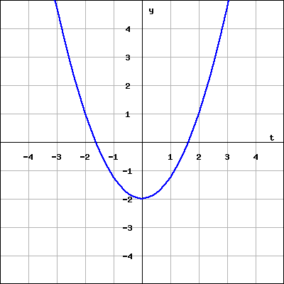 Solved The graph shows the solution to the initial value | Chegg.com