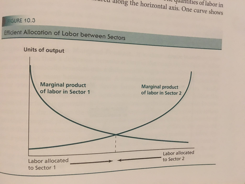 Solved In the two sector model of an economy, use a diagram | Chegg.com