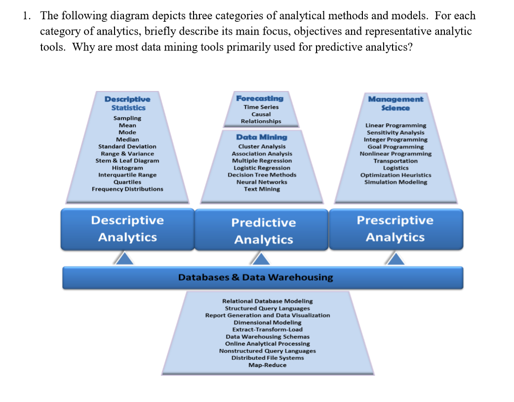 Solved The following diagram depicts three categories of | Chegg.com