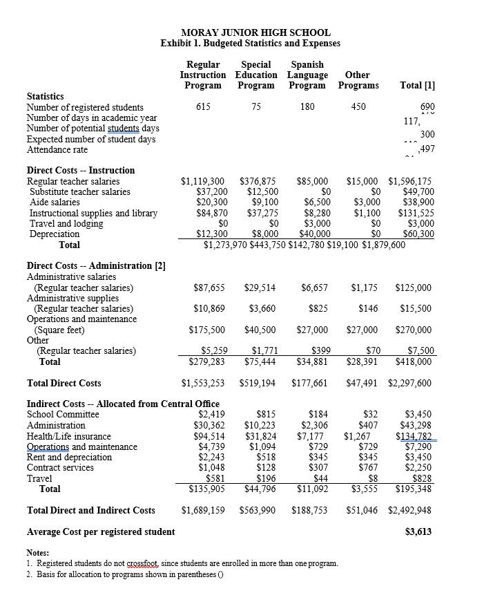 Solved Moray Junior High School This budget cut is a | Chegg.com