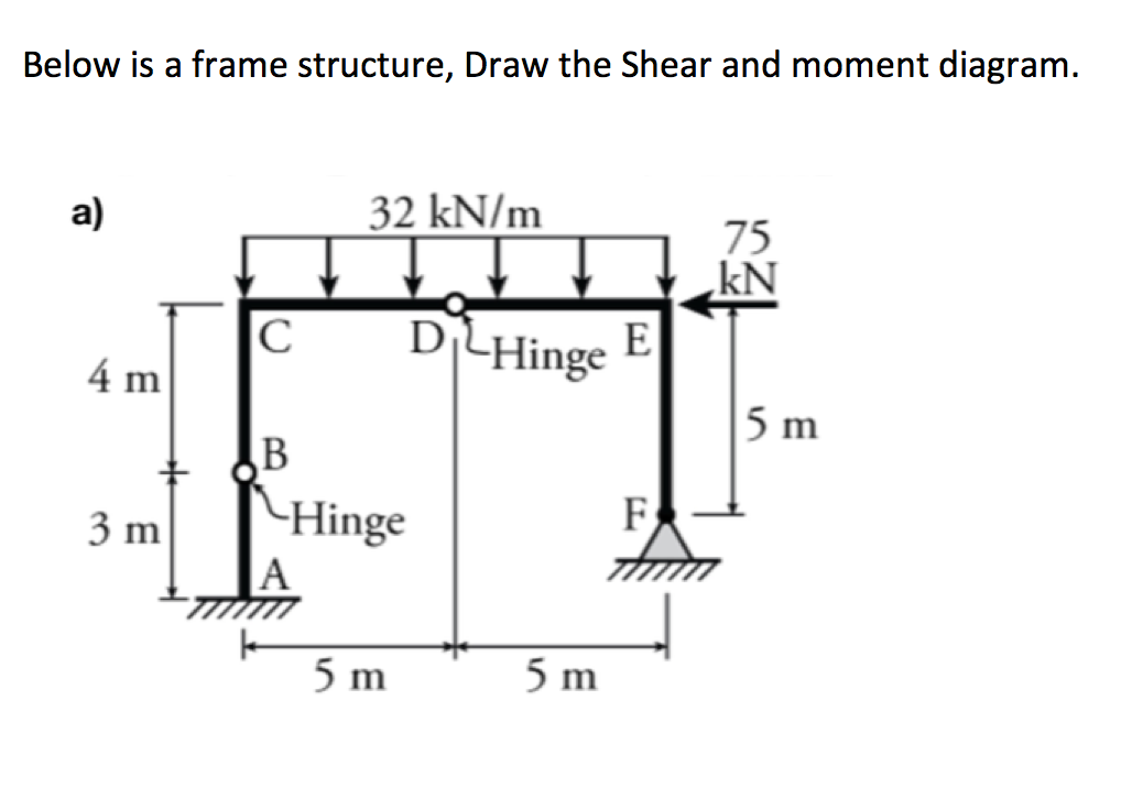 Solved Below is a frame structure, Draw the Shear and moment | Chegg.com