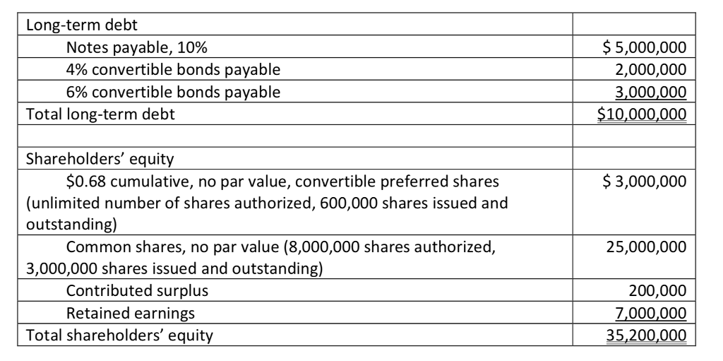 Solved Long-term debt Notes payable, 10% 4% convertible | Chegg.com