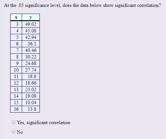 Solved At the .05 significance level, does the data below | Chegg.com