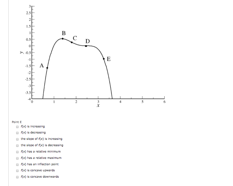 Solved Describe the behavior of the following graph, at each | Chegg.com