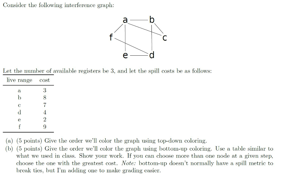 Solved Consider the following interference graph Let the | Chegg.com