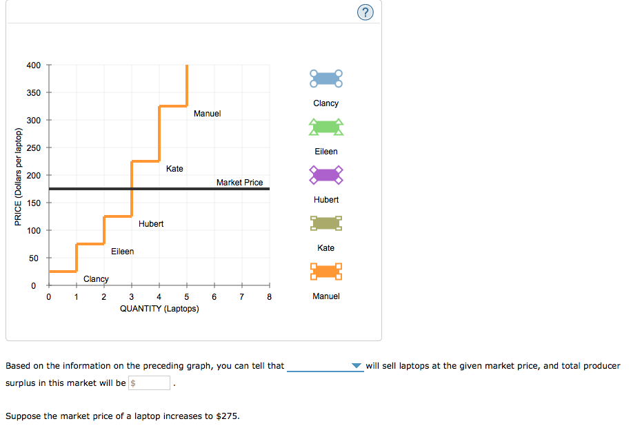 Solved 5. Producer surplus for a group of sellers The | Chegg.com