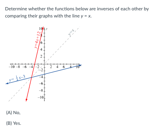 Solved Determine whether the functions below are inverses of | Chegg.com