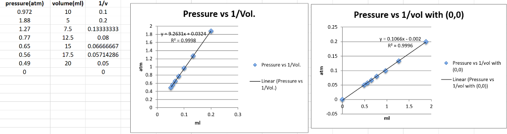 Solved pressure(atm volume(ml 1/v 0.972 1.88 1.27 0.77 0.65 | Chegg.com
