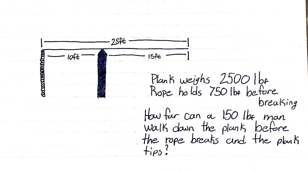 Solved A 25 foot long plank, weighing 2,500 lbf, is placed | Chegg.com